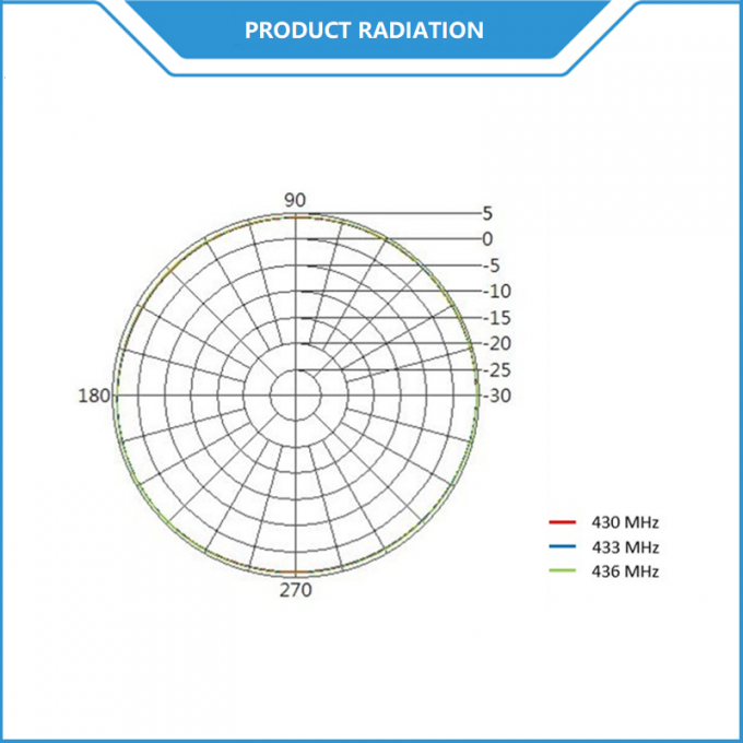 Outdoor 6dBi High Gain UHF RFID Antenna ISM 433MHz Omni Directional ...