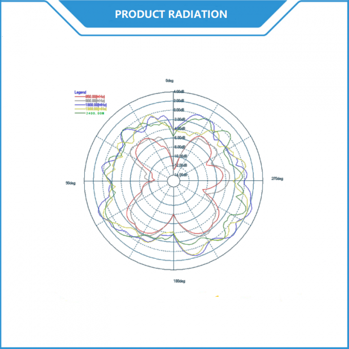 External 2dBi Gain UHF RFID Antenna 868MHz ISM Band Panel Mounting Puck ...